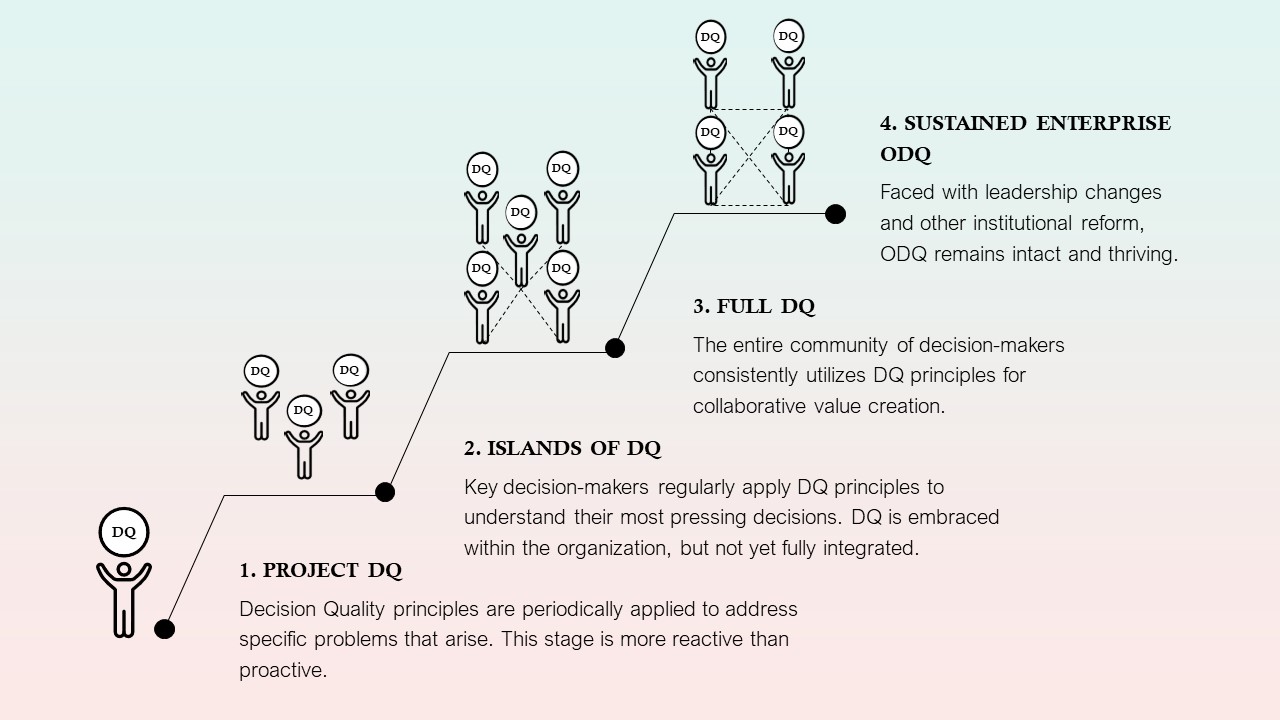 The ODQ Maturity Curve - Welcome to SDG