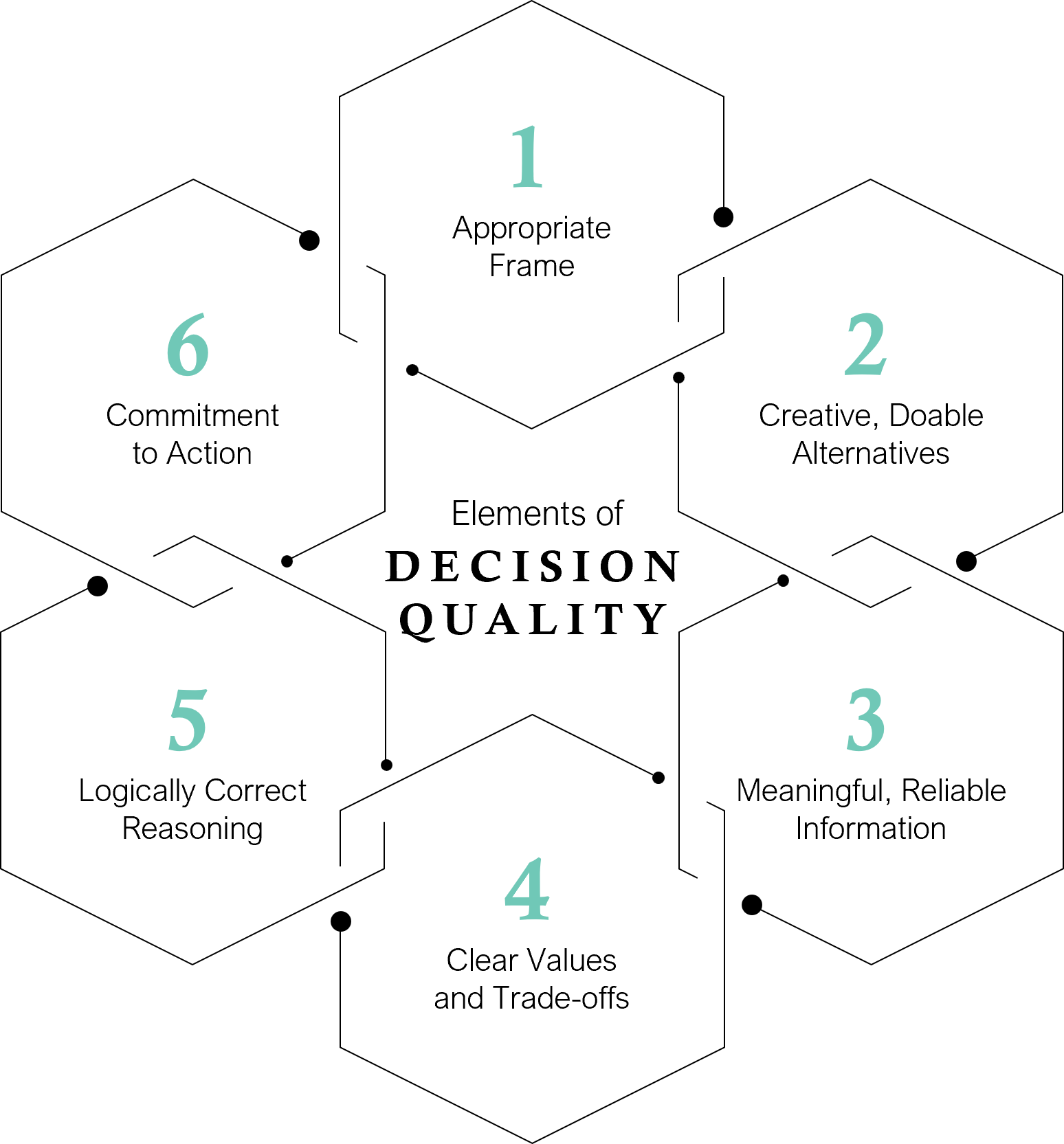 Decision Quality – Welcome to SDG